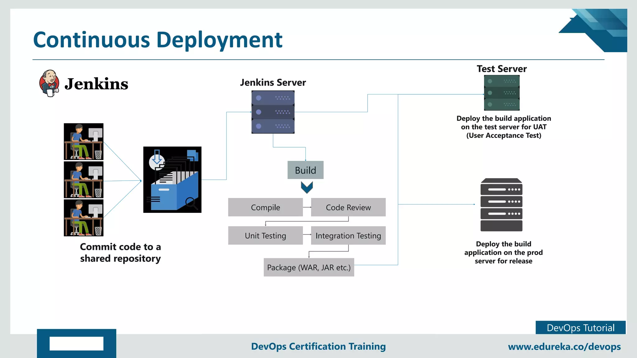Introduction To Devops Edureka Pdf