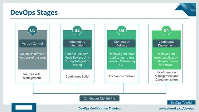 Introduction to DevOps | Edureka | PDF