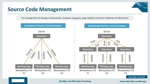 Introduction to DevOps | Edureka | PDF