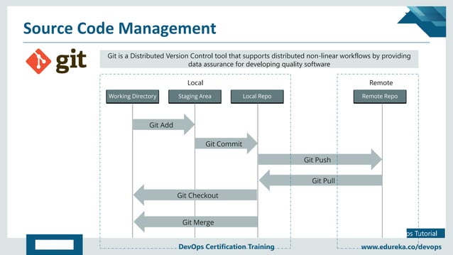 Introduction To Devops Edureka Pdf