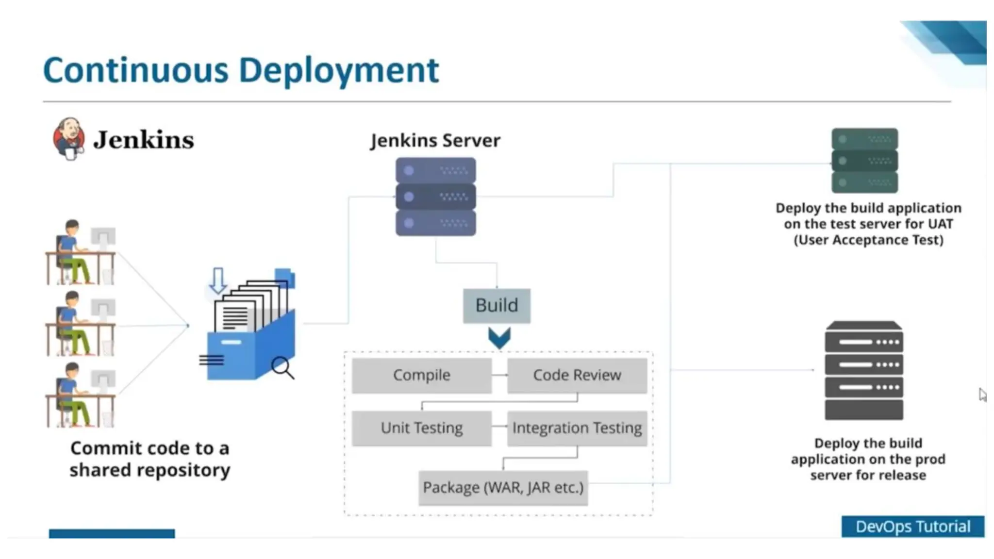 DevOps Overview Presentation with Introduction | PPT