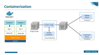 DevOps Overview Presentation with Introduction | PPT