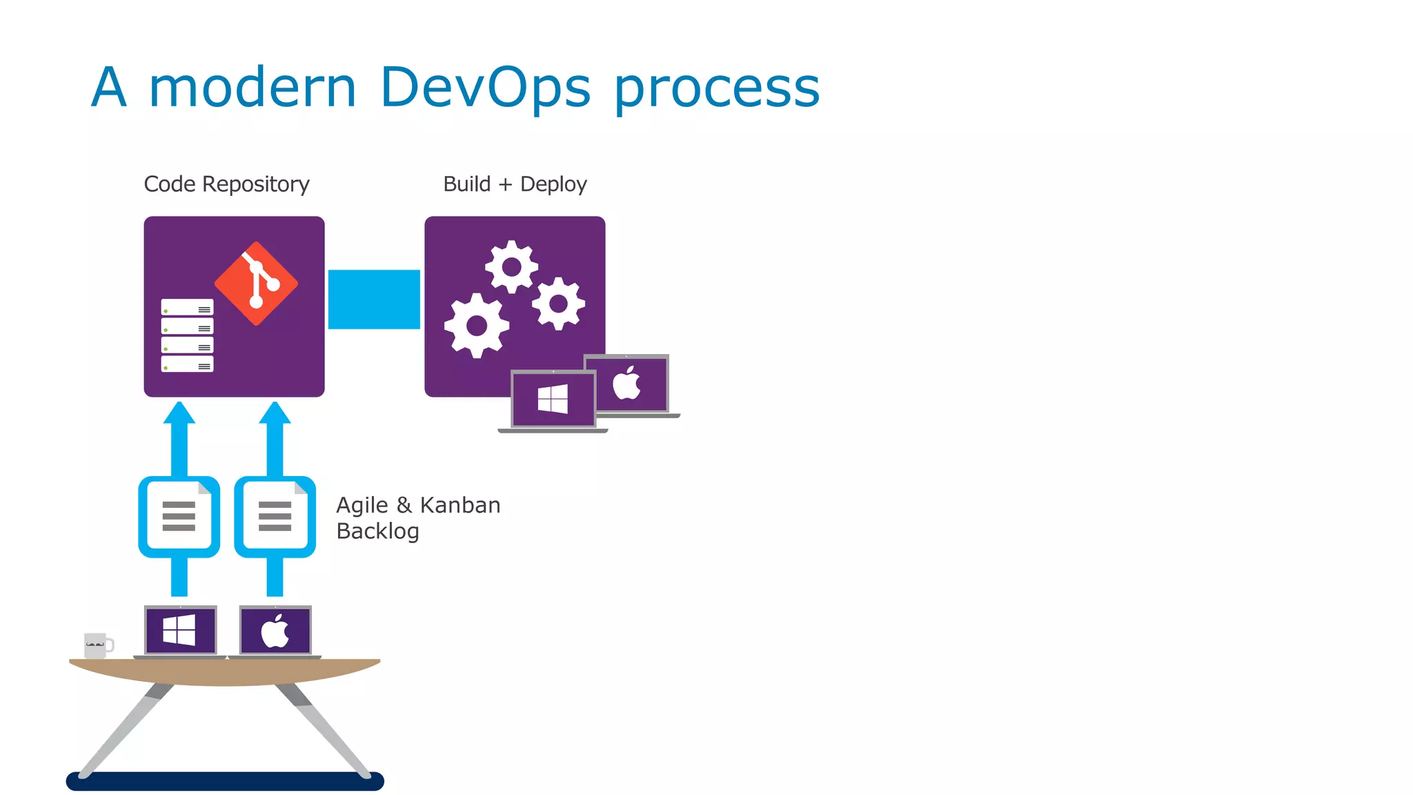 DevOps Utopia with Azure DevOps | PPT
