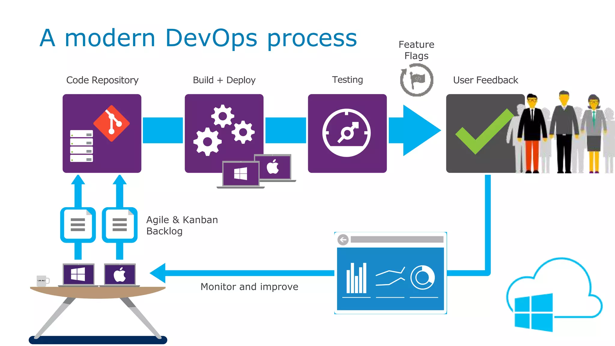 DevOps Utopia with Azure DevOps | PPT