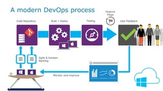 DevOps Utopia with Azure DevOps | PPT