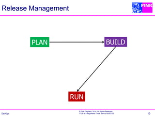 DevOps vs. ITIL Epic Struggle or Slamdunk | PPTX