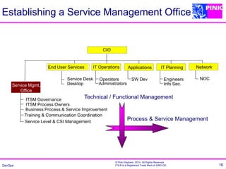 DevOps vs. ITIL Epic Struggle or Slamdunk | PPTX