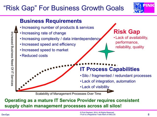 Devops Vs Itil Epic Struggle Or Slamdunk Ppt