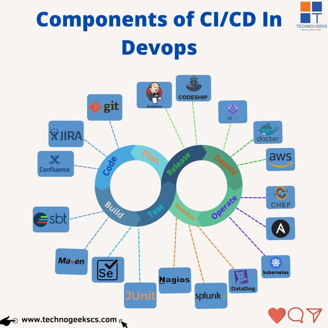 Components of CI/CD in DevOps | PDF