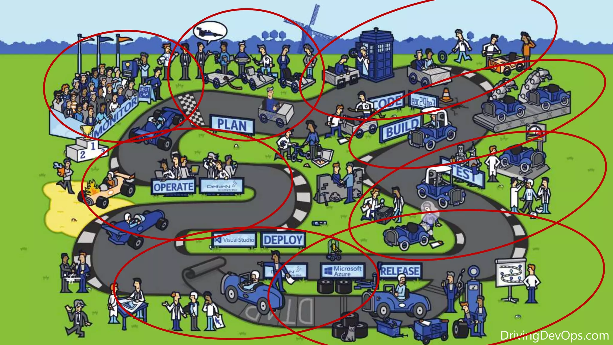 DevOps Practices and Competences | PPT