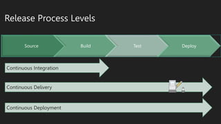 Datatree.io Webinar: Continuous Integration & Delivery for Agile Teams ...