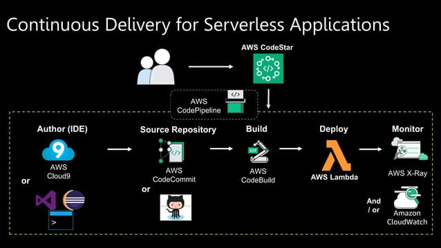 Datatree.io Webinar: Continuous Integration & Delivery for Agile Teams ...