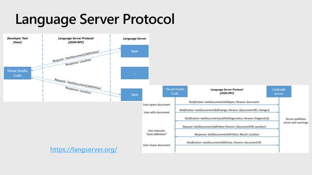 Evolution of VS code Java ecosystem | PPTX | Cloud Computing | Internet