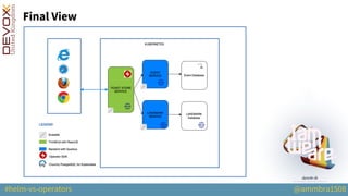 The automation challenge: Kubernetes Operators vs Helm Charts | PPT