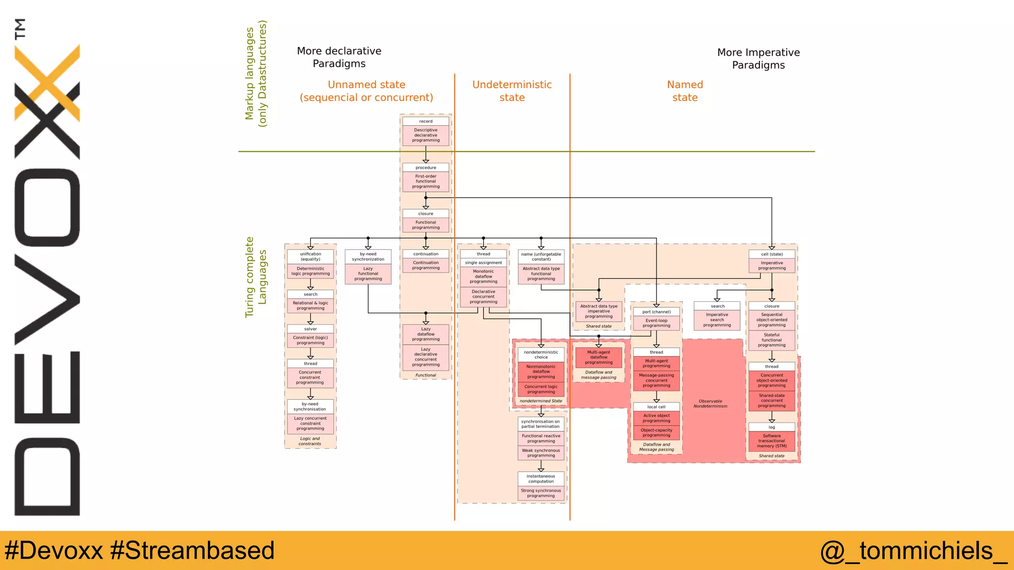 Stream Based Architecture | PPT | Free Download Stream Based Architecture | PPT | Free Download