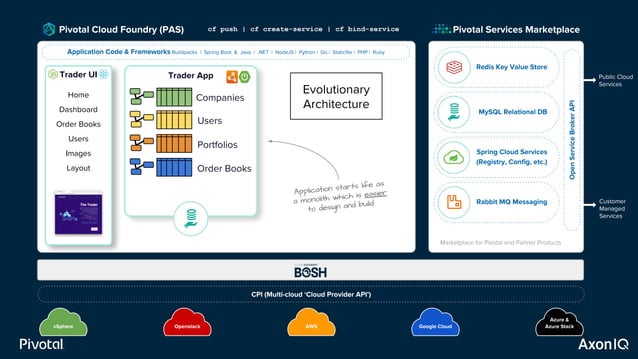 Devoxx 2018 Pivotal And Axoniq Quickstart Your Event Driven Architecture Ppt