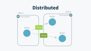 Networks and types - the future of Akka | PPT
