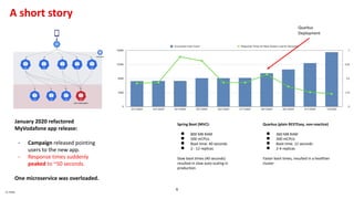 Battle of the frameworks : Quarkus vs SpringBoot | PDF