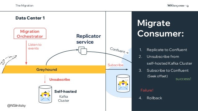 Devoxx UK - Migrating to Multi Cluster Managed Kafka | PDF