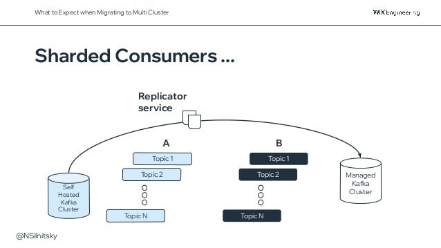 Devoxx UK - Migrating to Multi Cluster Managed Kafka | PDF