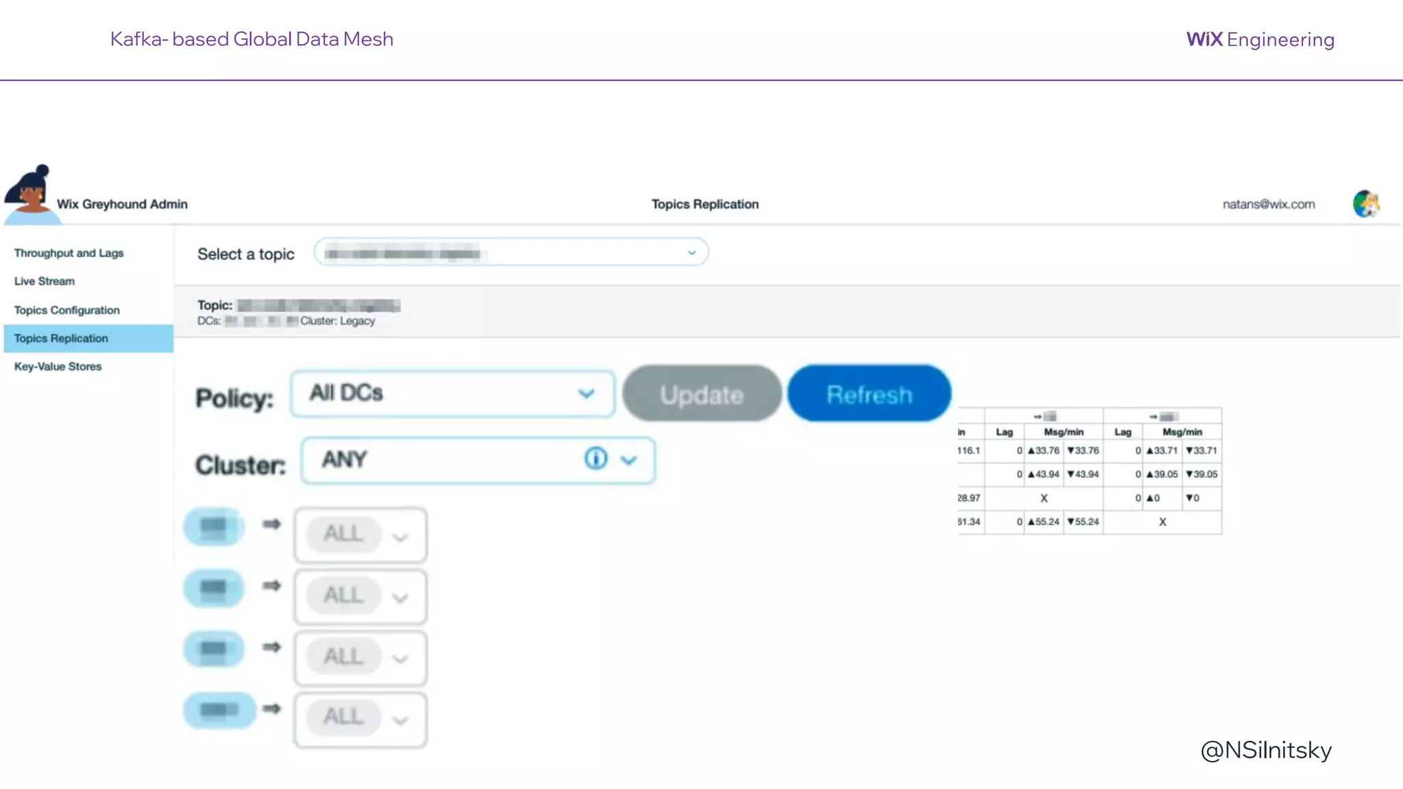 Devoxx Ukraine - Kafka based Global Data Mesh | PPT
