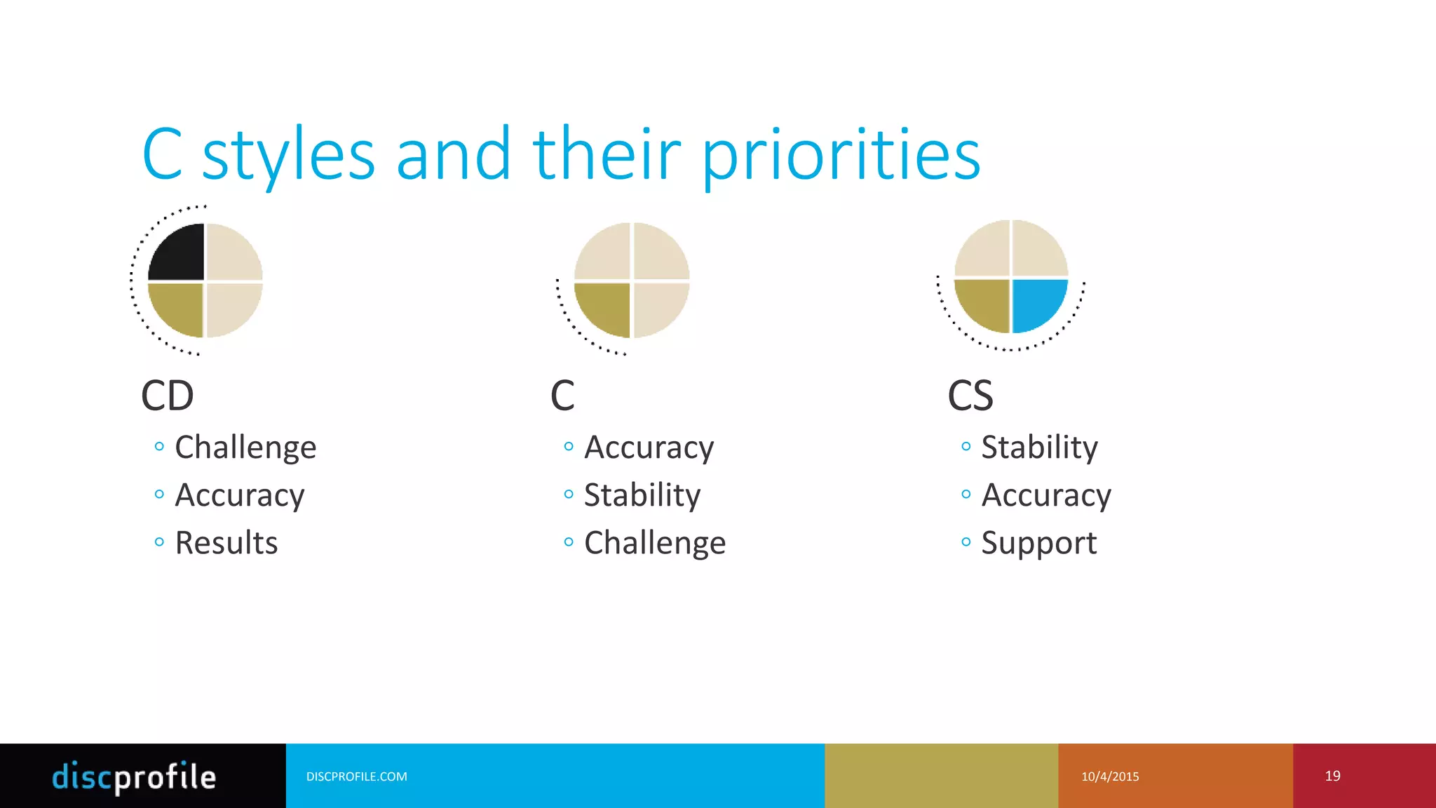 DiSC Personality Styles - Styles de personnalités DISC | PDF