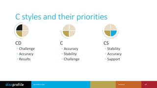 DiSC Personality Styles - Styles de personnalités DISC | PDF