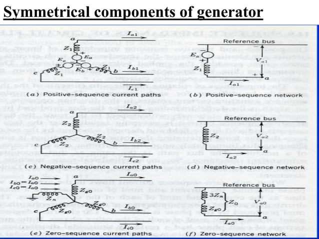 symmetrical component of power system | PPTX