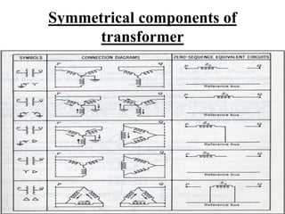 symmetrical component of power system | PPTX