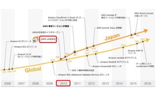 Dev rel jawsug_bgnr_communityrevivalanddevelopment | PPT