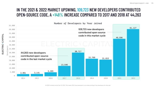 Electric Capital Developer Report 2022 | PPT