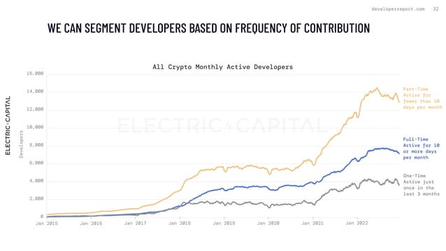 Electric Capital Developer Report 2022 | PPT