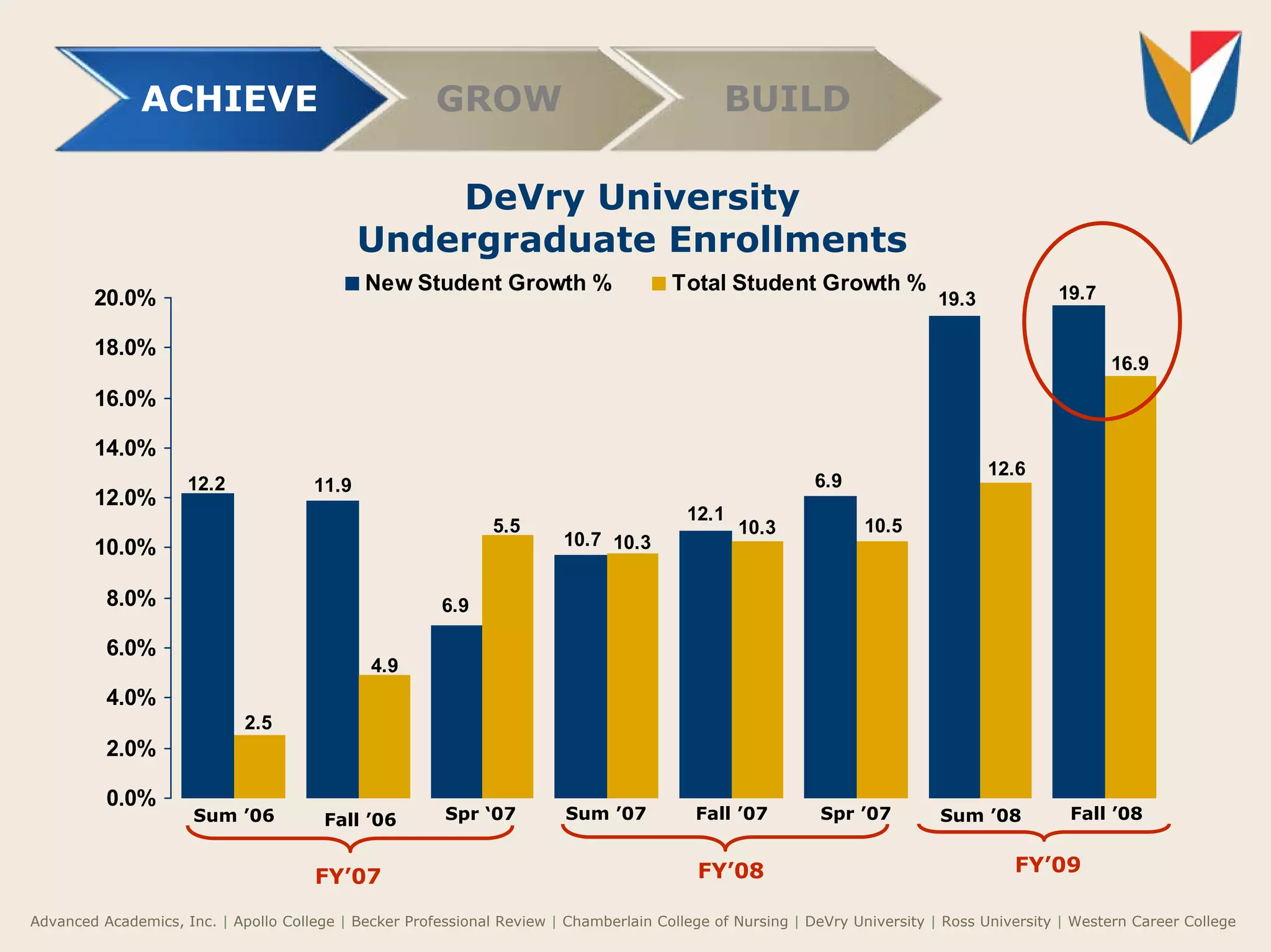 Q1 2009 Earning Report of DeVry Inc. | PPT