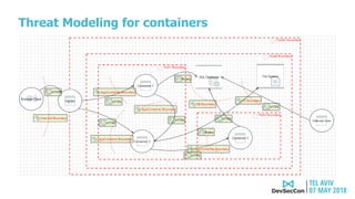 DevSecCon Tel Aviv 2018 - End2End containers SSDLC by Vitaly Davidoff ...