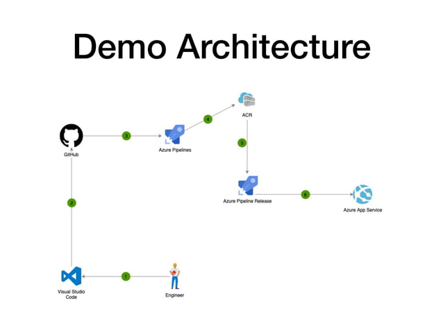 DevSecOps Basics with Azure Pipelines | PDF | Cloud Computing | Internet