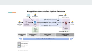 DevSecOps | DevOps Sec | PPT
