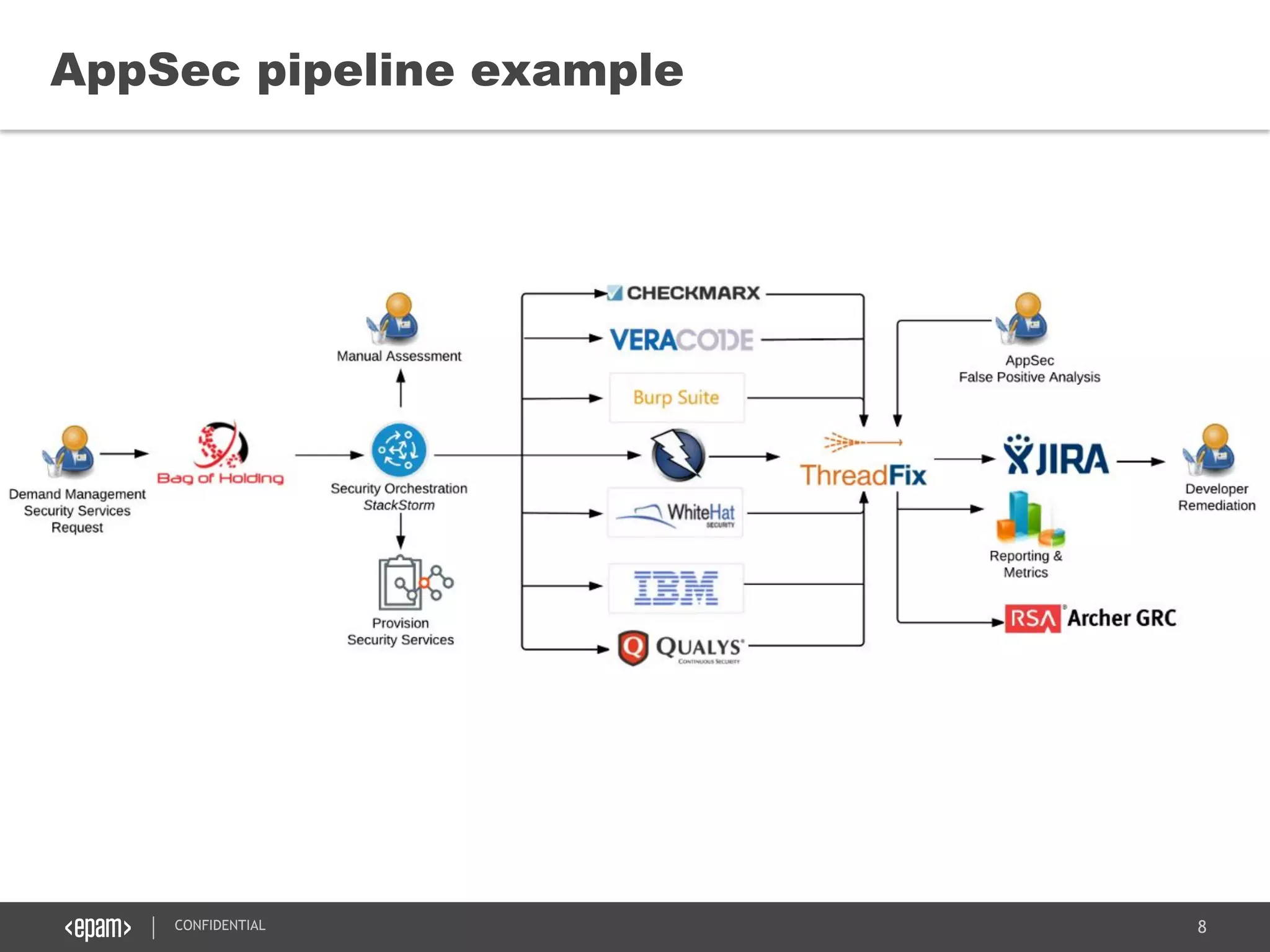 Dev secops. Real experience. | PDF