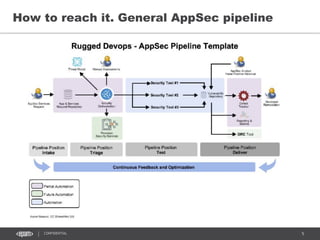 Dev secops. Real experience. | PPT
