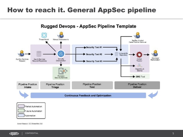 Dev secops. Real experience. | PDF