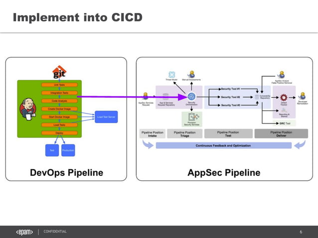 Dev secops. Real experience. | PPT