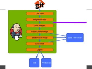 Dev secops. Real experience. | PPT