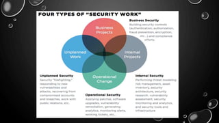 Devsec ops | PPTX | Web Development | Internet