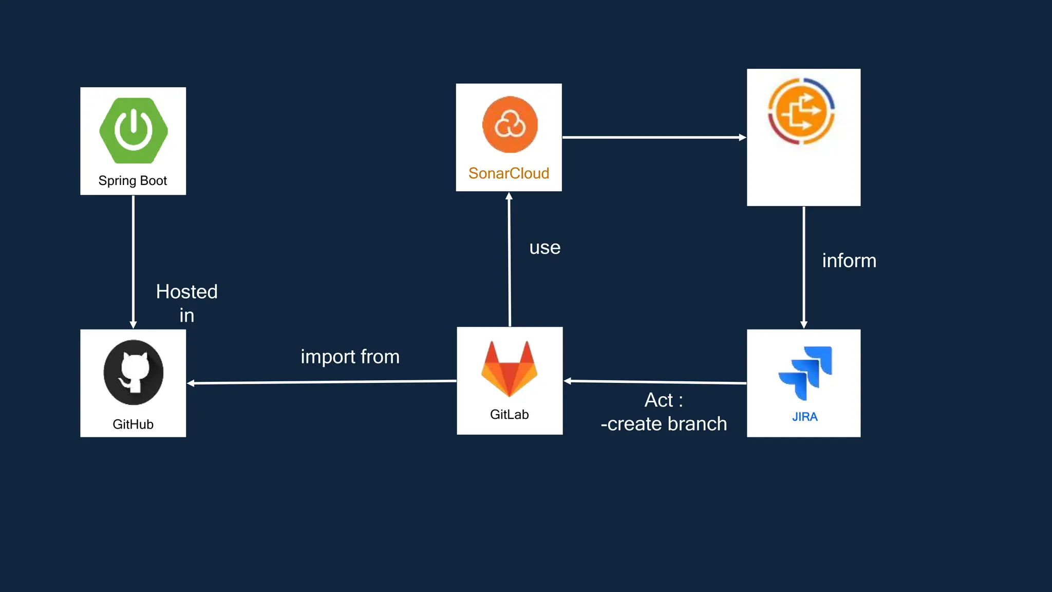 Devsecops Automation Of Vulnerabilty Testing Ppt