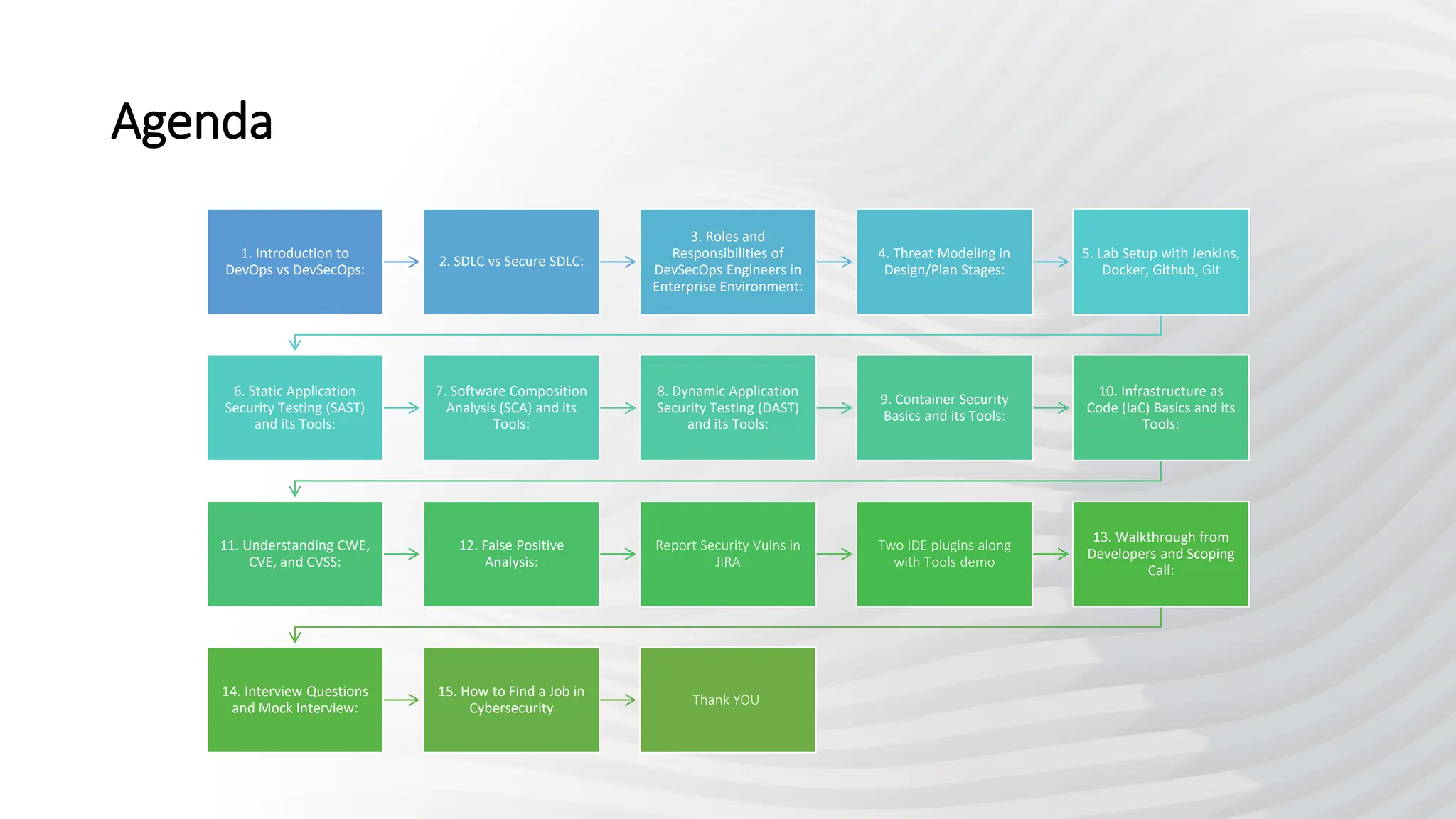 Devsecops Summary And Steps Involved In Secure Sdlc Pdf