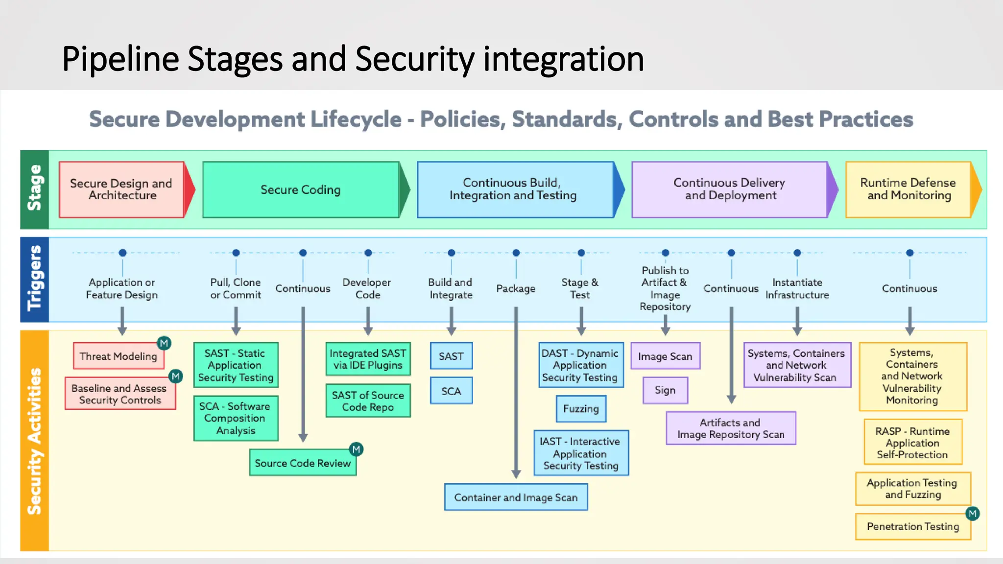 DevSecOPs Summary and Steps involved in Secure SDLC | PPT DevSecOPs Summary and Steps involved in Secure SDLC | PPT