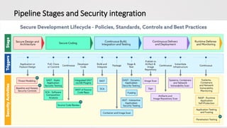 DevSecOPs Summary and Steps involved in Secure SDLC | PDF