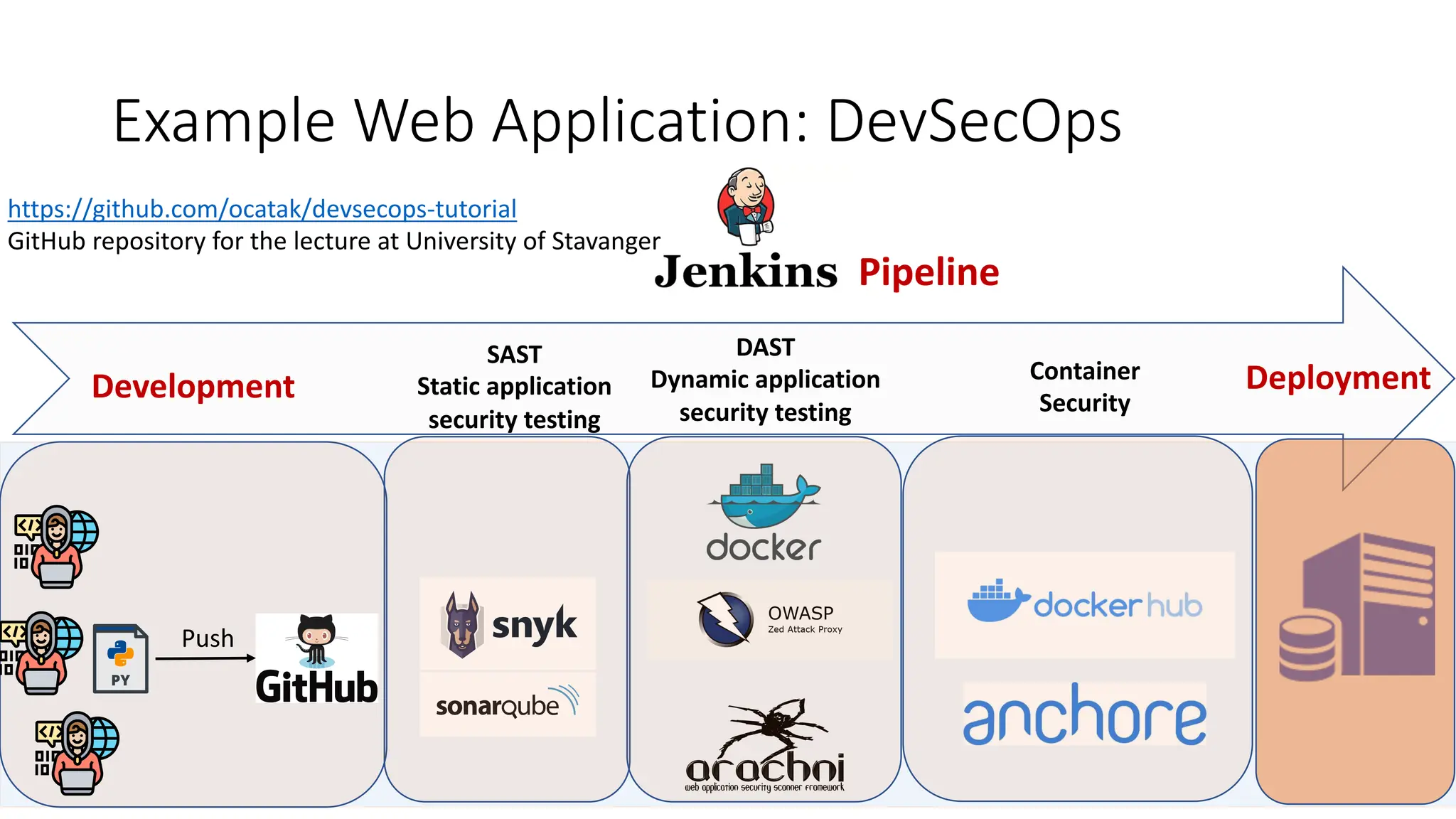 DevSecOps - Background, Status and Future Challenges | PPT
