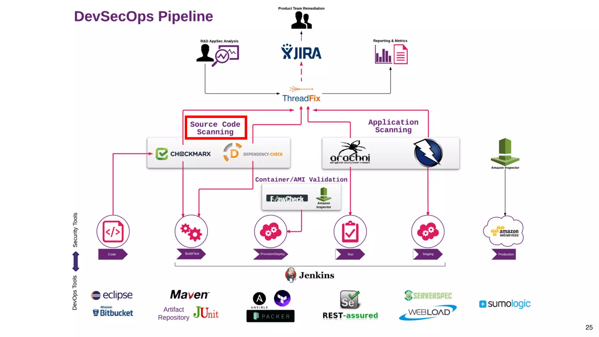 Devsecops A New Hope For Security In Ci Cd Pdf Web Development Internet