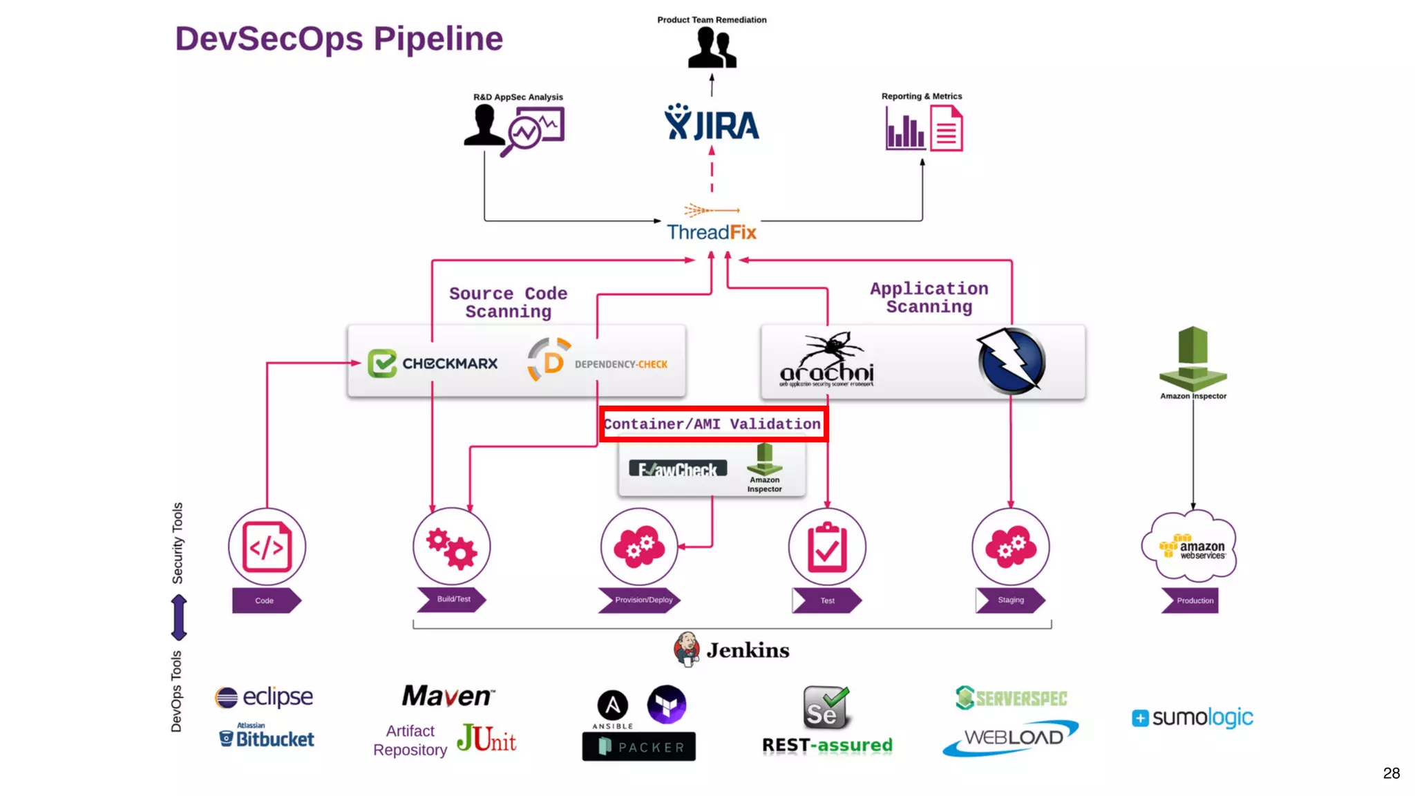 DevSecOps: A New Hope for Security in CI/CD | PDF | Web Development | Internet