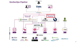 DevSecOps: A New Hope for Security in CI/CD | PDF | Web Development | Internet